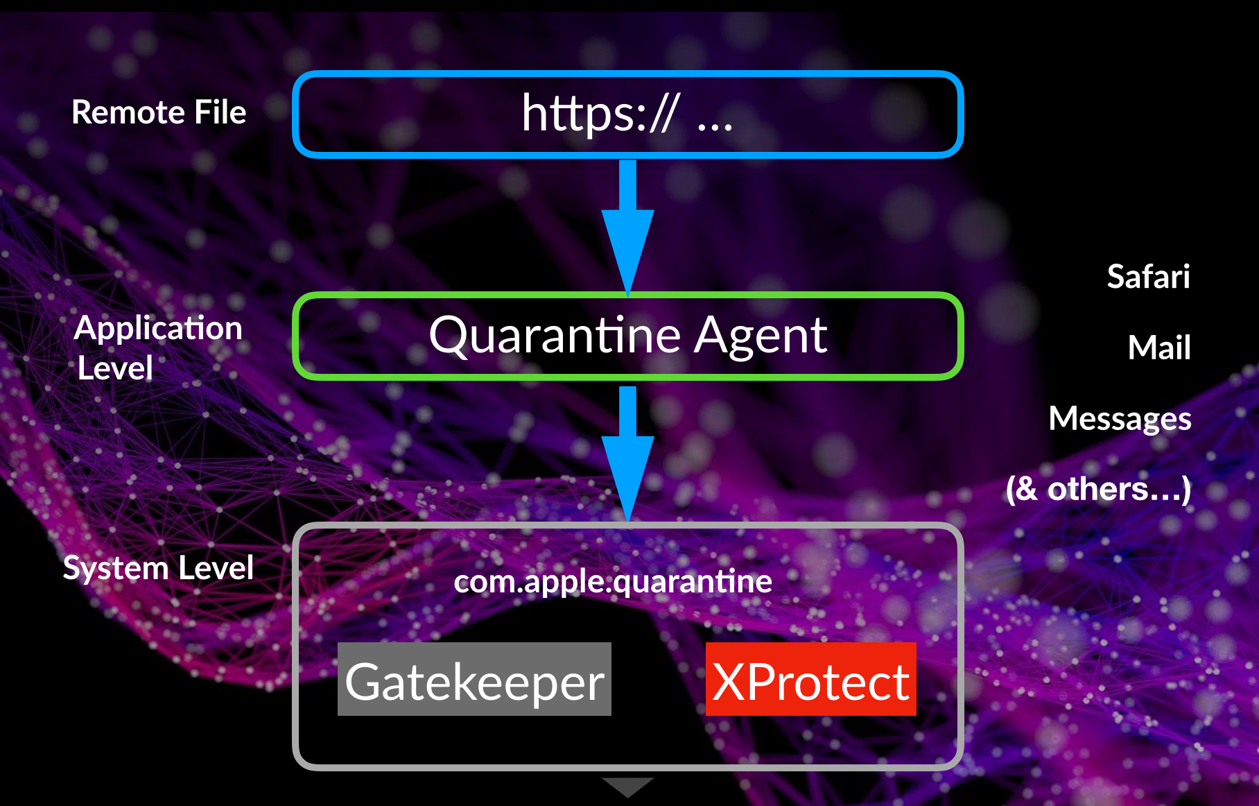How WindTail Bypasses macOS Gatekeeper Settings