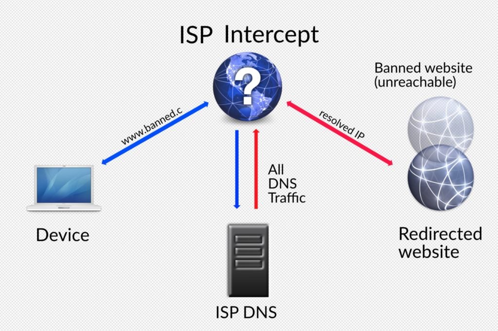 What is DNS Hijacking? Detection, and Prevention Strategies