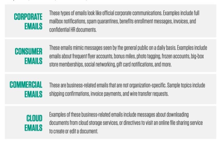 Targeted Phishing | Revealing The Most Vulnerable Targets