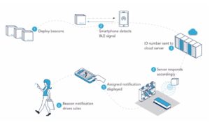 Bluetooth Attacks | Don’t Let Your Endpoints Down