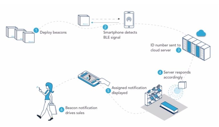 Bluetooth Attacks | Don’t Let Your Endpoints Down
