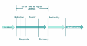 Mean Time to Repair (MTTR): What It Is and How to Reduce It | Scalyr