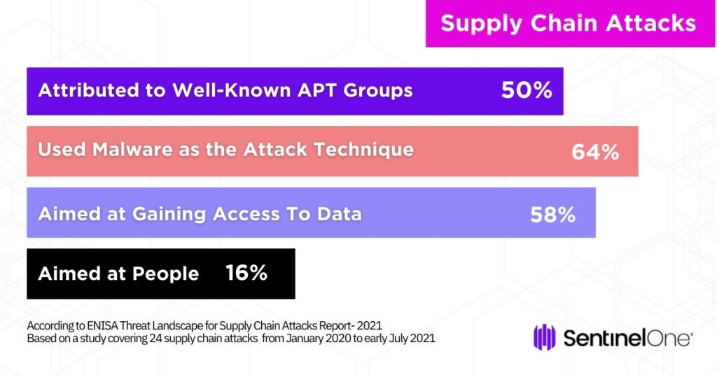 How Today's Supply Chain Attacks Are Changing Enterprise Security