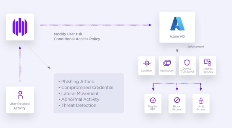Feature Spotlight: Azure AD Integration for Zero Trust | SentinelOne