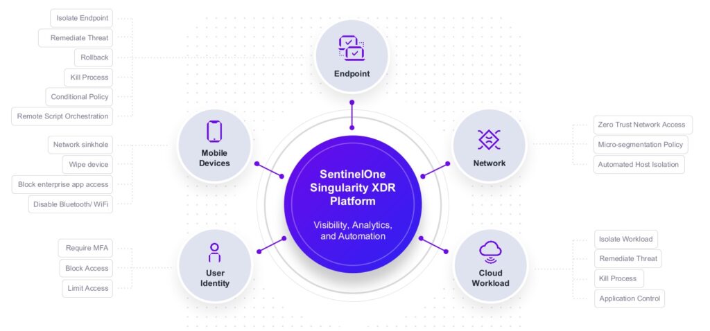 Feature Spotlight: Azure AD Integration for Zero Trust | SentinelOne