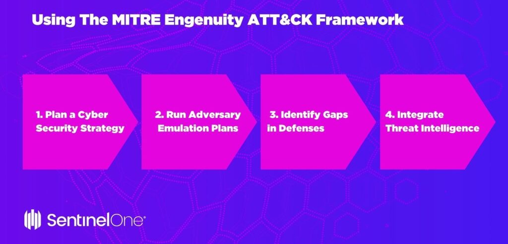 Decoding the 4th Round of MITRE ATT&CK® Framework (Engenuity): Wizard ...