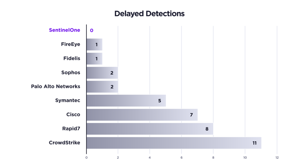 Our Take: SentinelOne’s 2022 MITRE ATT&CK Evaluation Results
