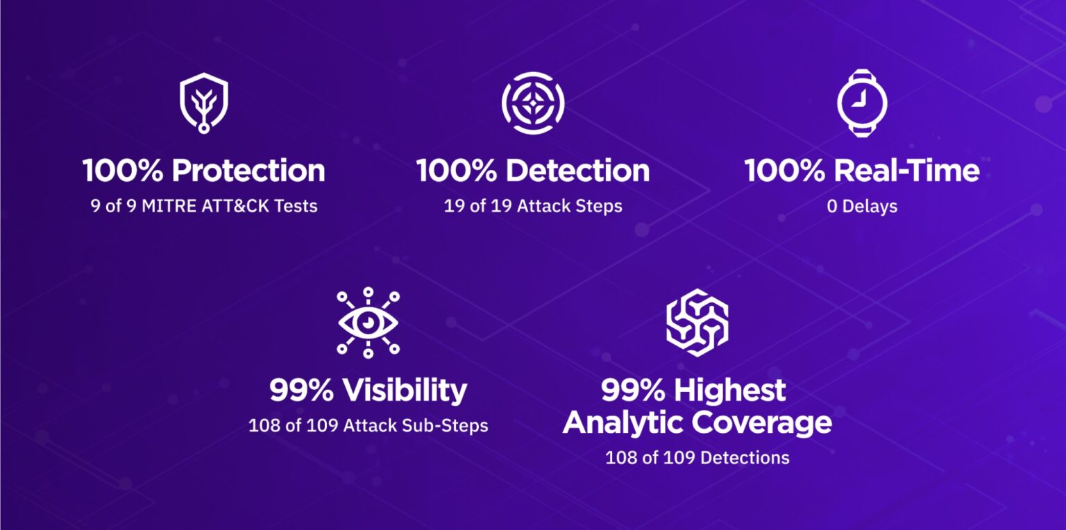 Our Take: SentinelOne’s 2022 MITRE ATT&CK Evaluation Results