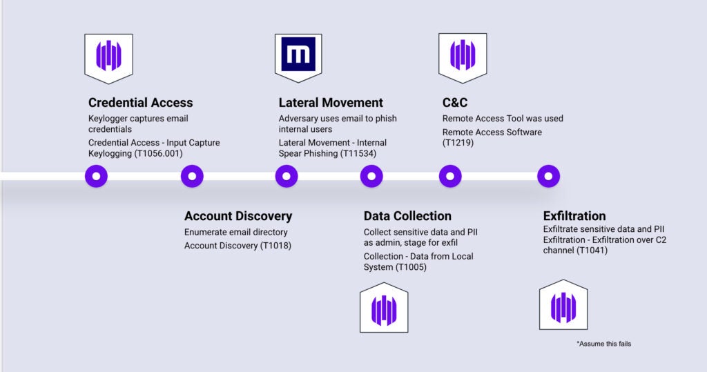 Email Security and XDR | Simple Integration, Powerful Results
