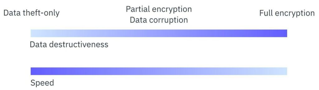 Ransoms Without Ransomware | Data Corruption and Other New Tactics in ...