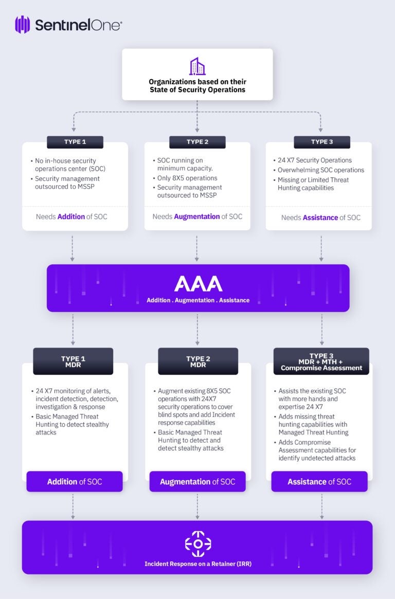 MDR, MTH, MSSP | A Guide to Finding the Right Managed Services Option