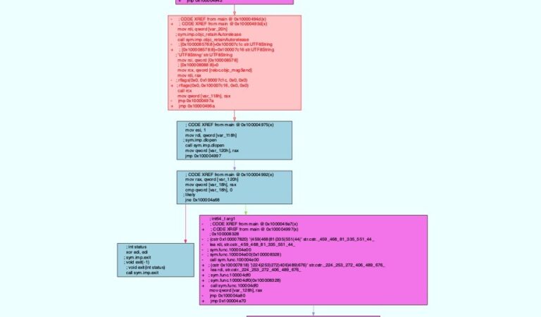 Radare2 Power Ups | Delivering Faster macOS Malware Analysis With r2 ...