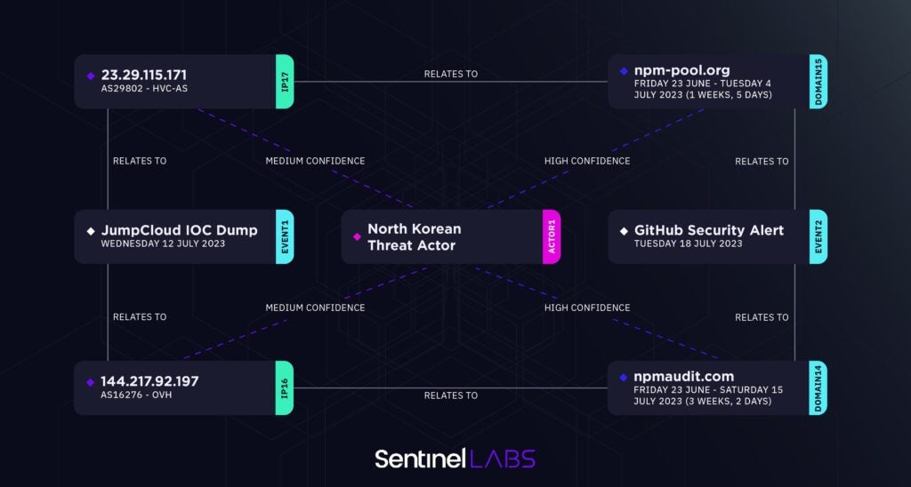 JumpCloud Intrusion | Attacker Infrastructure Links Compromise to North ...