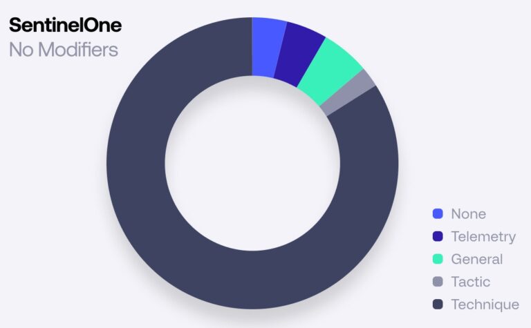 MITRE ATT&CK Evaluations | SentinelOne Achieves 100% Protection & Detection
