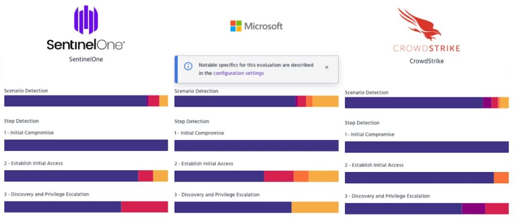 MITRE ATT&CK Evaluations | SentinelOne Achieves 100% Protection & Detection