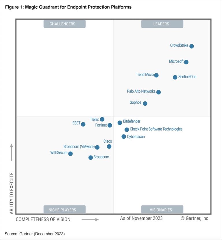 SentinelOne | A Gartner Magic Quadrant Leader for Three Consecutive Years
