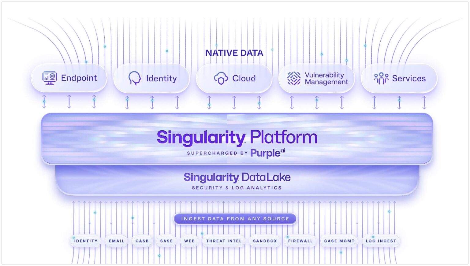 Transform SecOps with Purple AI, Now Generally Available