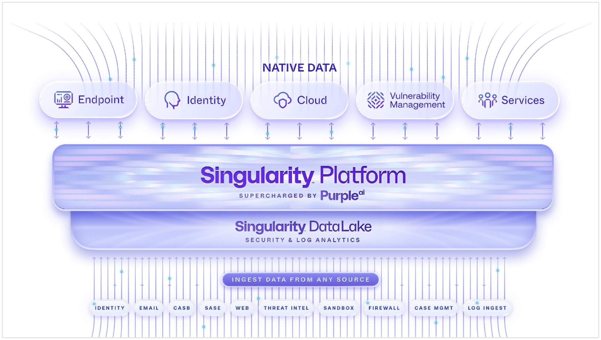 Transform SecOps with Purple AI, Now Generally Available