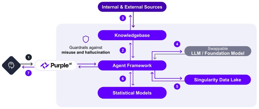 Transform SecOps with Purple AI, Now Generally Available