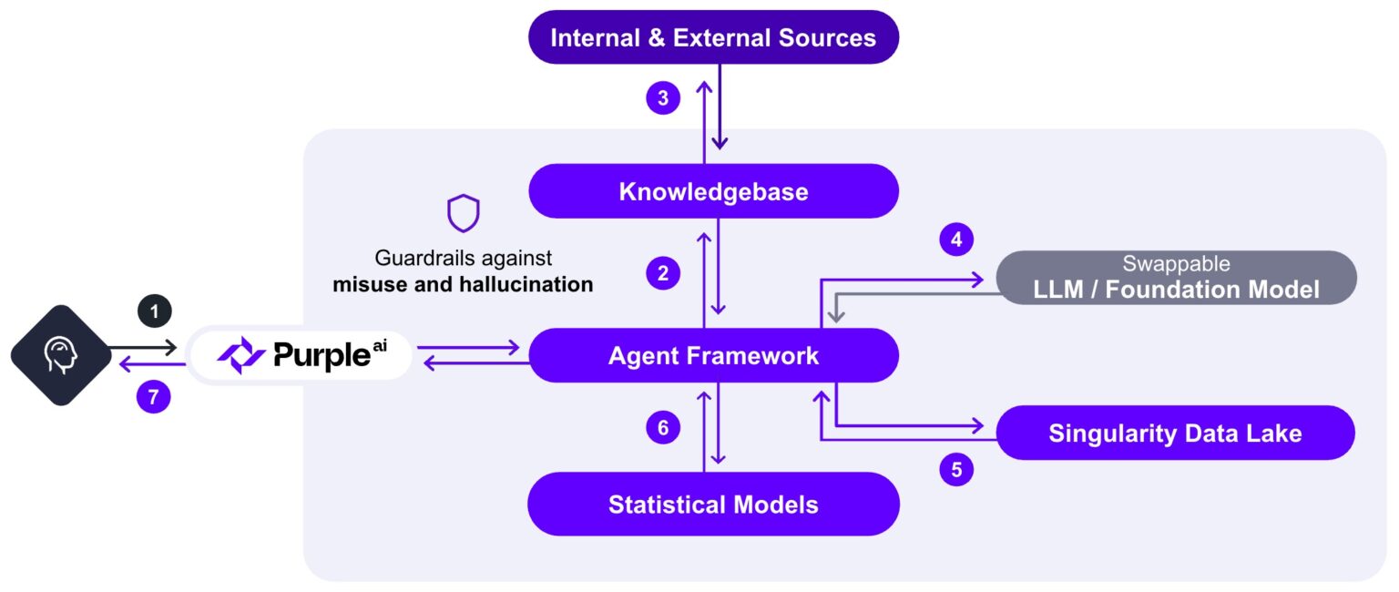 Transform SecOps with Purple AI, Now Generally Available