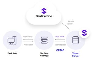 AI-Driven Real-Time Malware and Ransomware Detection for NetApp