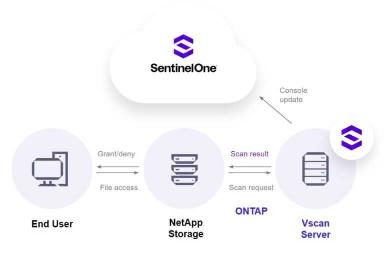 AI-Driven Real-Time Malware and Ransomware Detection for NetApp