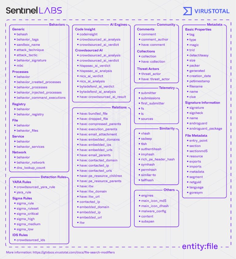 Exploring the VirusTotal Dataset | An Analyst's Guide to Effective ...