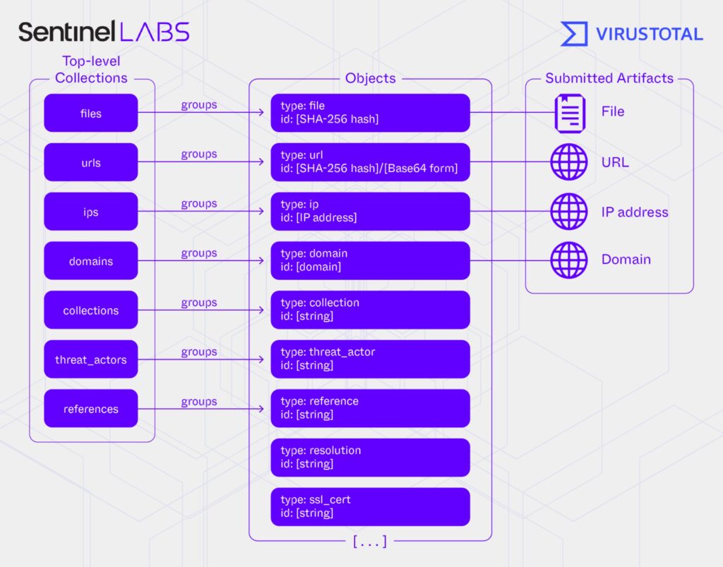 Exploring the VirusTotal Dataset | An Analyst's Guide to Effective ...