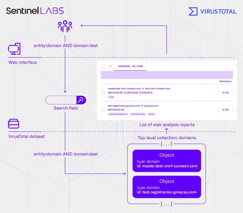 Exploring the VirusTotal Dataset | An Analyst's Guide to Effective ...