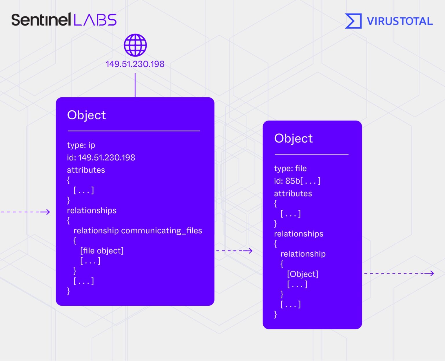 Exploring the VirusTotal Dataset | An Analyst's Guide to Effective ...