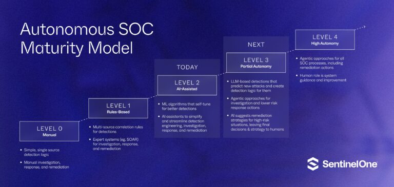Autonomous SOC Is a Journey, Not a Destination | Introducing The ...