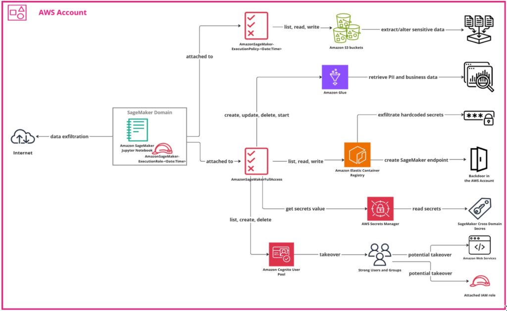 Understanding Threat Vectors in Using Amazon SageMaker AI