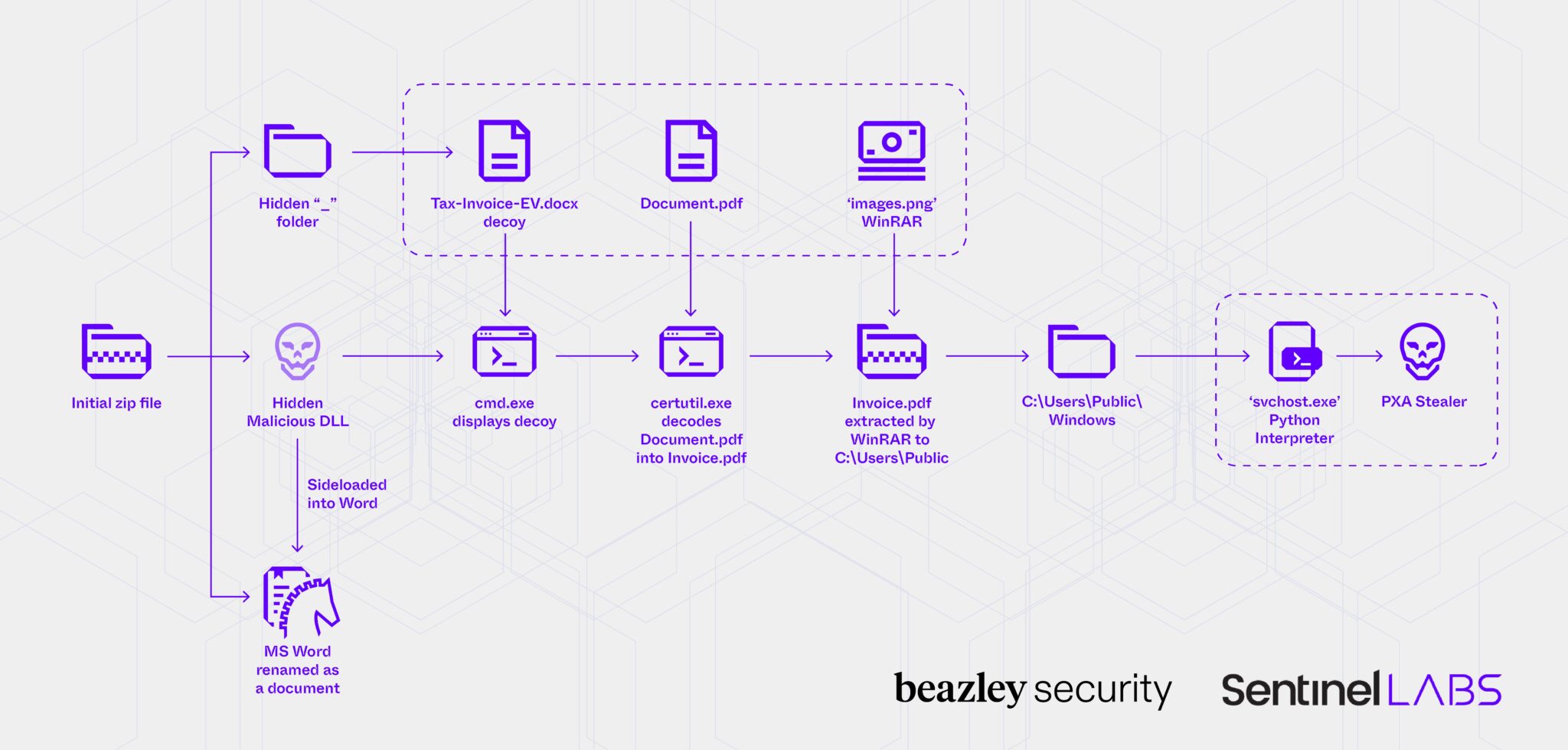 Ghost in the Zip | New PXA Stealer and Its Telegram-Powered Ecosystem ...