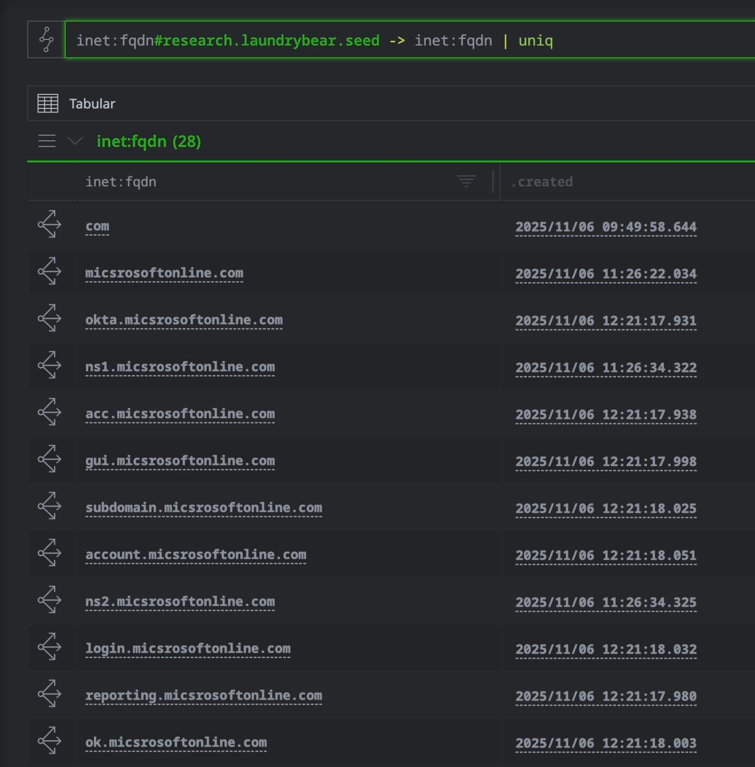 Threat Hunting Power Up | Enhance Campaign Discovery With Validin and ...