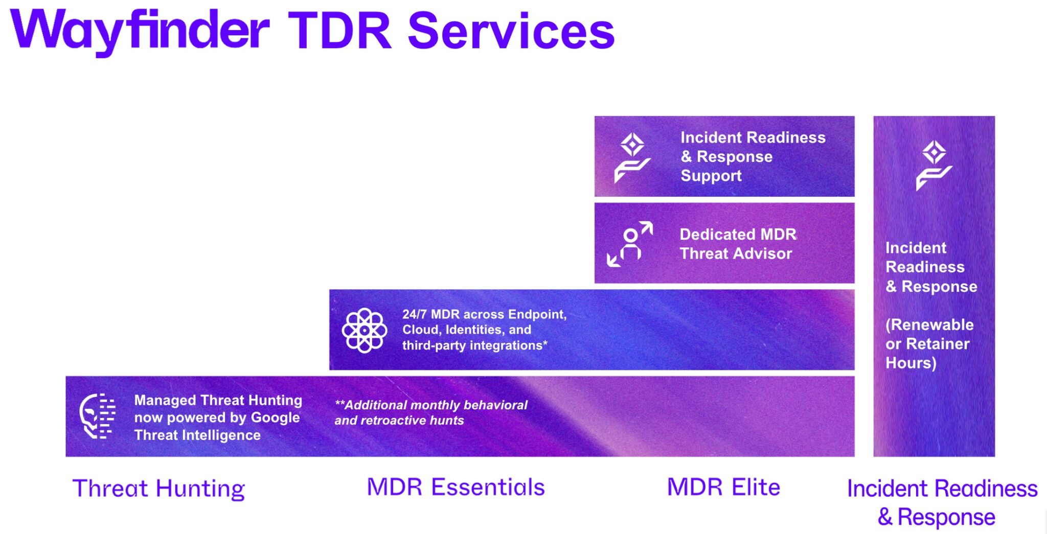 Managed Defense Reimagined: Introducing Wayfinder Threat Detection and ...