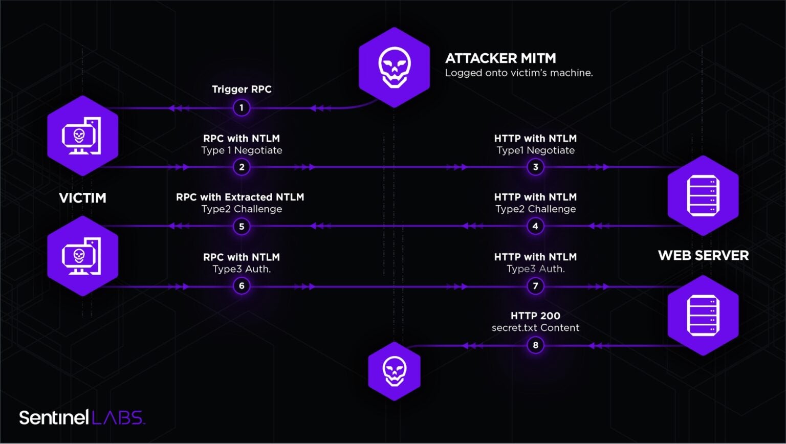 Relaying Potatoes: Another Unexpected Privilege Escalation ...