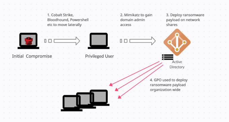Darkside Ransomware Attack and Domain Compromise - Attivo Networks